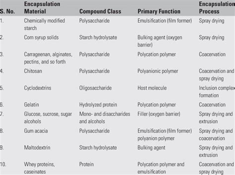 5 Food Polymers Used For Encapsulation Download Table