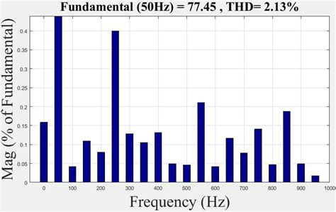 Spectral Analysis Of Currents For Ga Fopi Download Scientific Diagram