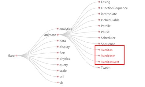 Echarts树图定制详解echarts Contextmenu Csdn博客