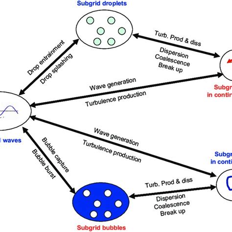 Subgrid Processes To Be Modeled In A Space Filtered Approach And Their