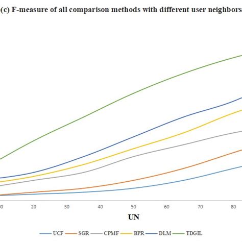 Accuracy Comparison Of Top N Recommendation Under Different Methods Download Scientific Diagram