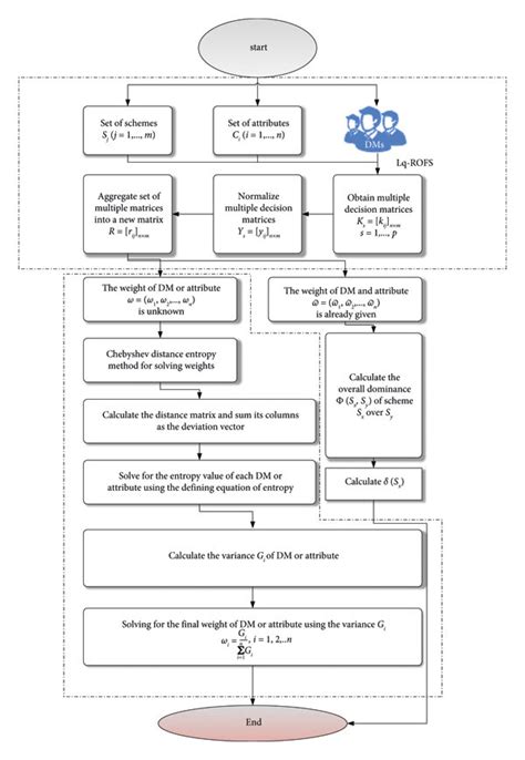 Specific Process For Multiattribute Group Decision Making Download Scientific Diagram