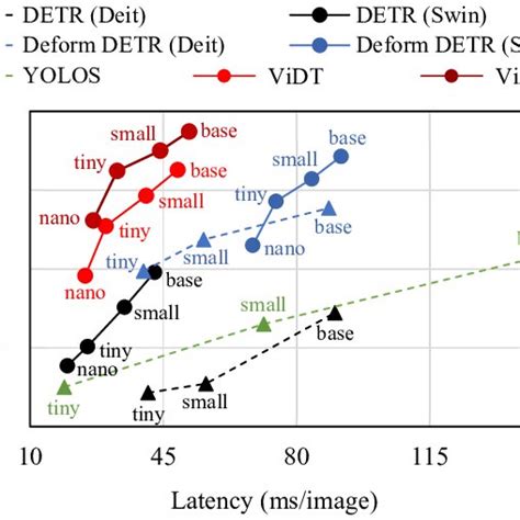 Pipelines Of Fully Transformer Based Object Detectors Detr Vit Download Scientific Diagram