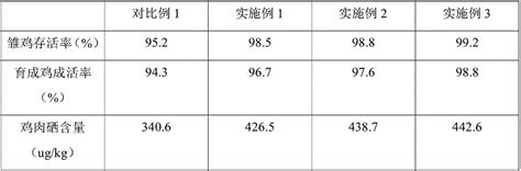 Method For Breeding Selenium Rich Chickens In Hillside Orchard Eureka Patsnap