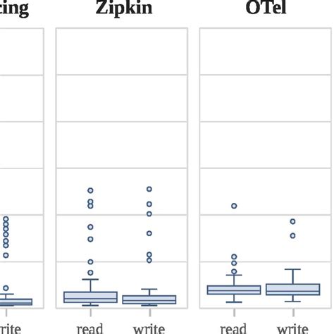 Microbenchmarks Used For Evaluation Download Scientific Diagram
