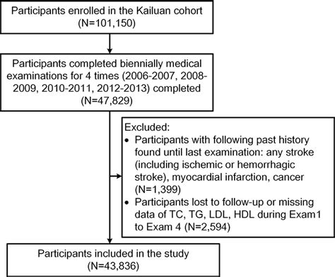 Flowchart Of The Study HDL High Density Lipoprotein LDL Low Density Download Scientific