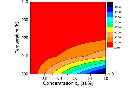 The Increment Of Sfe With Tetrahedral Interstitials In A Hypothetically