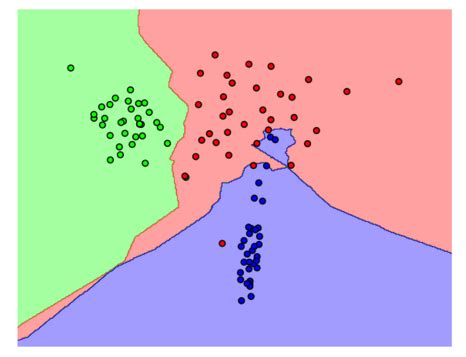 District Data Labs An Introduction To Machine Learning With Python