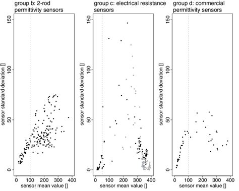 standard deviation of the different sensor groups by sensor mean value
