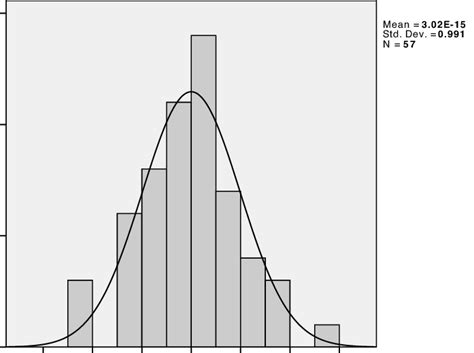 Histogram To Check The Normality Assumption For Our Linear Model