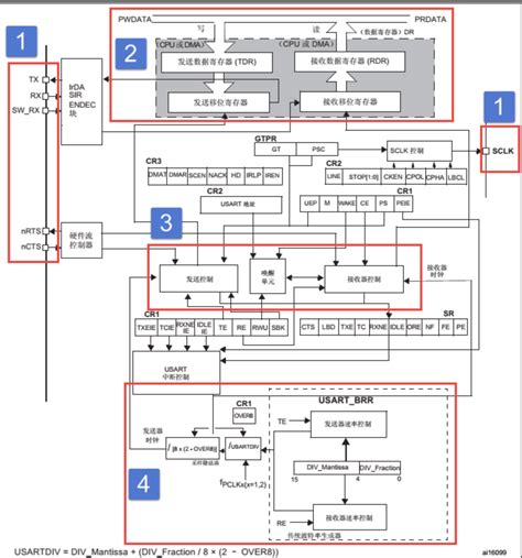 USART是STM32中的串行通信接口承受同步 异步模式常用异步UART它包含数据寄存器发送 接收控制器和波特率发生器拥护8 9位数据长度校验位及不同停止位串口通信采用TTL