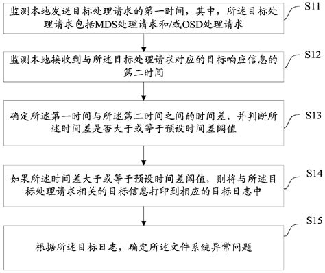 file system exception monitoring method device equipment and medium