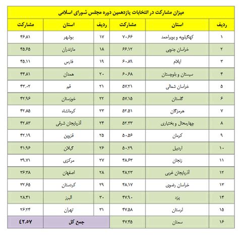 میزان مشارکت در انتخابات مجلس به تفکیک استان‌ها