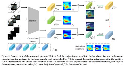 Acm Mm 2022 面向时空表示的双重对比学习 智源社区