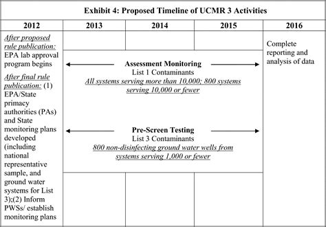 Federal Register Revisions To The Unregulated Contaminant Monitoring Regulation Ucmr 3 For