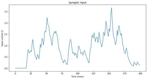 Leaky Integrate And Fire Neuron With Tensorflow