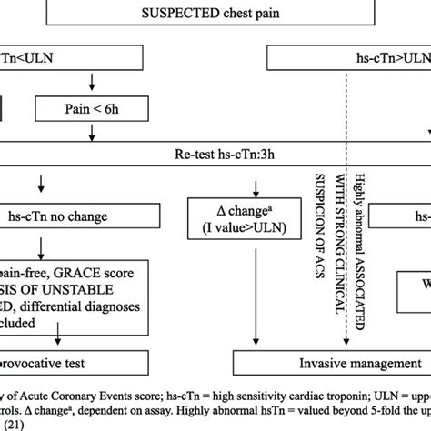 Interpretation Of Elevated Troponin Values Download Scientific Diagram