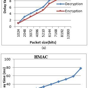 C Shows The Time Variation Of RC4 Encryption Decryption Delay Within