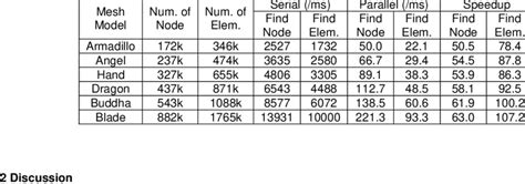 Comparison Of Efficiency Of Our Parallel Solution And The Serial Download Scientific Diagram