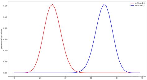 Matplotlib 实现常见概率分布matplotlib 概率分布图 Csdn博客