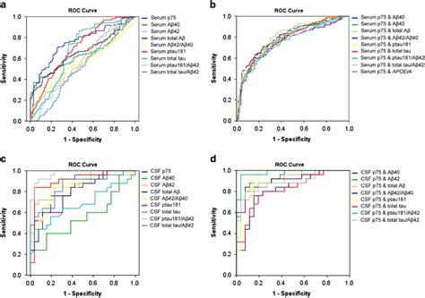Receiver Operating Characteristic Roc Curve Of Serum And