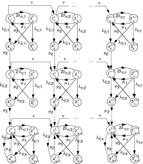 Markov Chain Of A Two Component Fault Tolerant System In Reliability Download Scientific