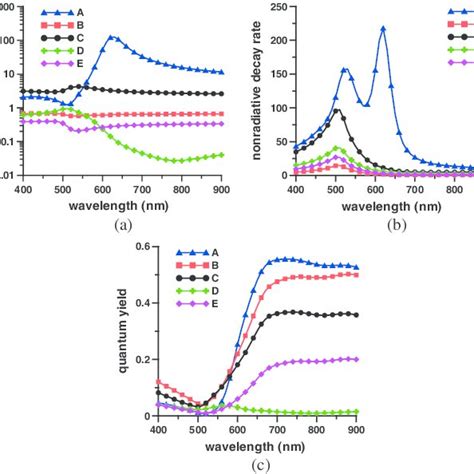 A Radiative Decay Rates B Nonradiative Decay Rates C Apparent Download Scientific