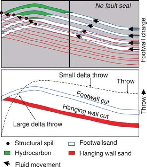 Figure 1 From A Comparison Between Deterministic And Stochastic Fault Seal Techniques Semantic