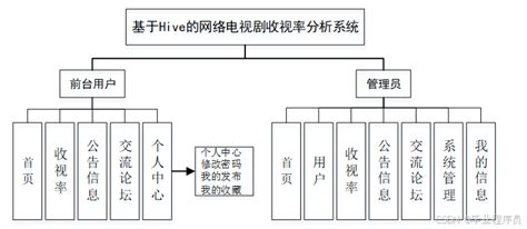 大数据毕业设计基于springboothive的网络电视剧收视率分析系统 Csdn博客