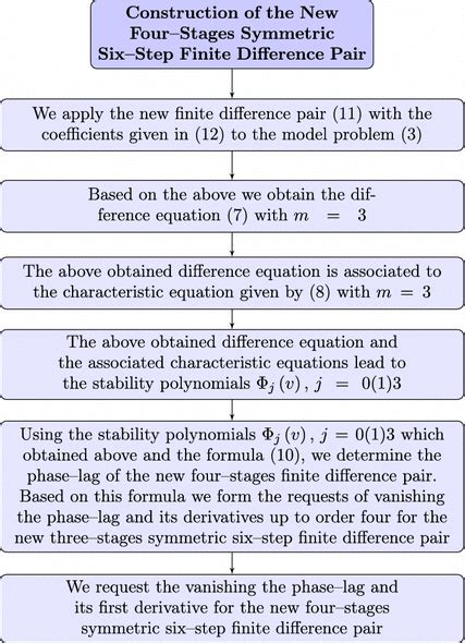 Flow Chart For The Development Of The New Finite Difference Pair Download Scientific Diagram