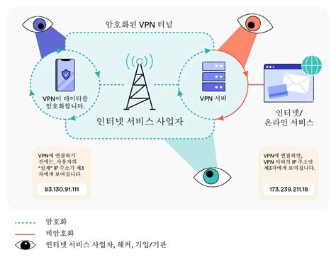 집에서 Vpn 서버를 직접 설정하는 방법 4가지 방법