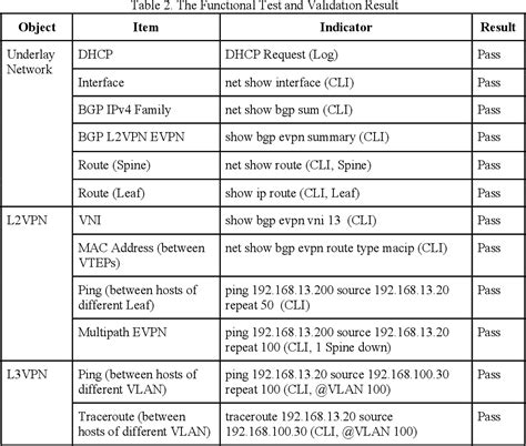 Table 1 From Network Automation With A Single Source Of Truth In A Heterogeneous Environment
