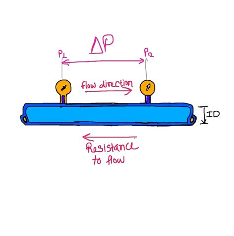 32 Pressure Drop Calculation In Pipe With Example