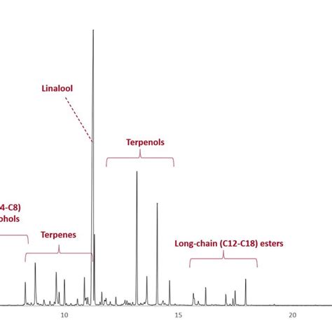 Boxplots Showing The Trends Of Representative Compounds Identified