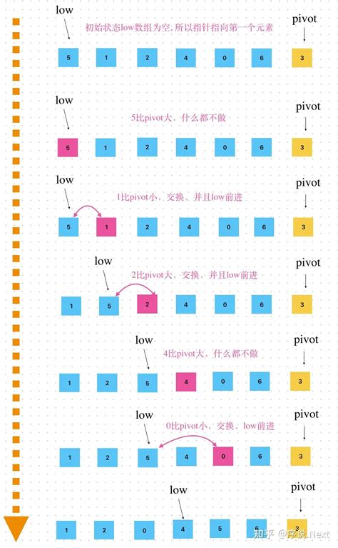 大家都在使用的快速排序算法go语言版本 知乎