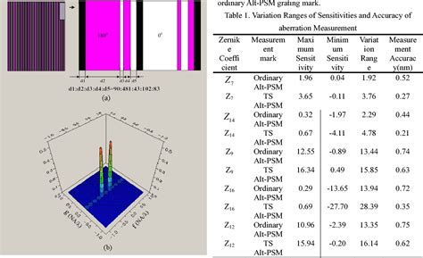 Table 1 From Aberration Measurement Of Lithographic Projection Lens By Using A Translational