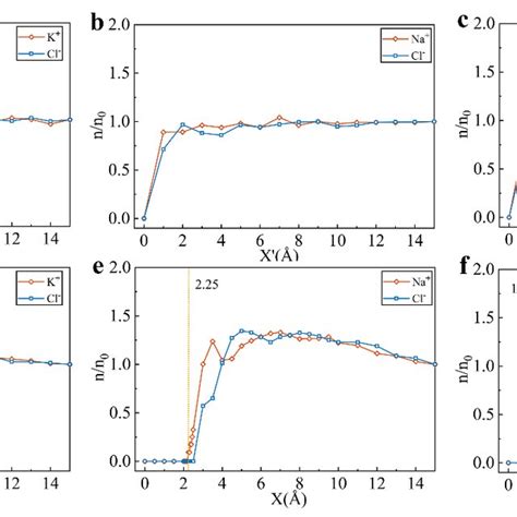Rdfs And The Coordination Number Curves For A Kcl B Nacl And C