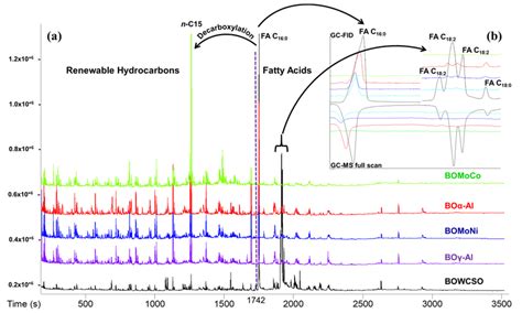 A Chromatograms Of The Non Catalytic And Catalytic Bio Oils Obtained