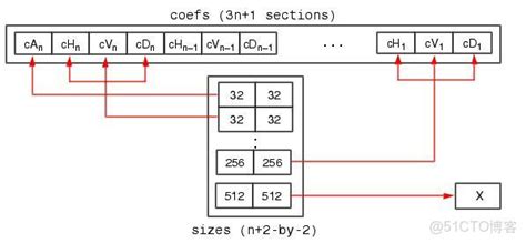 Python 离散小波变换 Dwt Pywt库 二维离散小波变换mob6454cc7042a2的技术博客51cto博客 Python 离散小波变换 Dwt Pywt库 二维离散小波变换mob6454cc7042a2的技术博客51cto博客