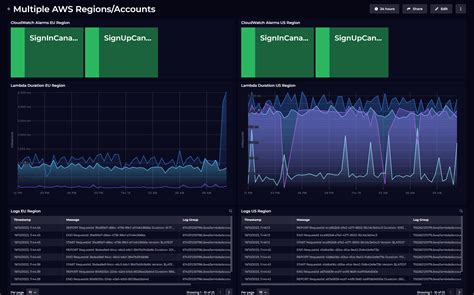 Aws Cloudwatch Dashboard How To Build And Monitor