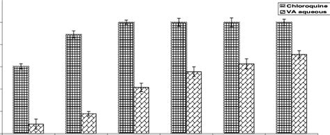 Showing Effect Of Different Concentrations Of Ethanolic Extract Of V Download Scientific