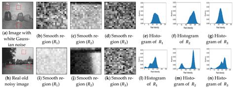 Sensors Free Full Text Ng Gan A Robust Noise Generation Generative Adversarial Network For