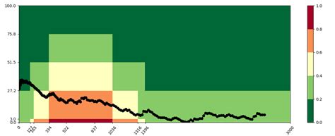 Python Irregularly Spaced Heatmap Stack Overflow