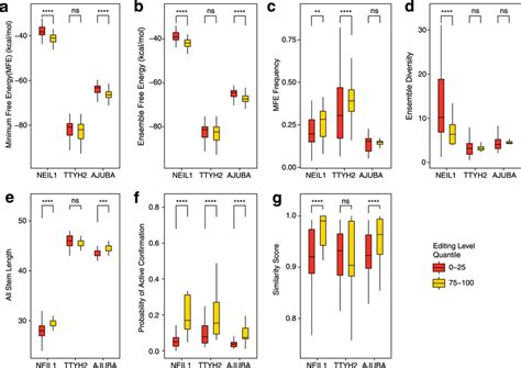 Cis Regulatory Features Explain Differences Of Editing Levels Among Rna Download Scientific