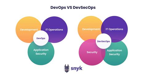Devsecops Cybersecurity Culture Snyk