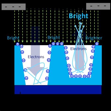 Pdf Cd Sem And E Beam Defect Inspection Of High Aspect Ratio Contact Holes Measurement And