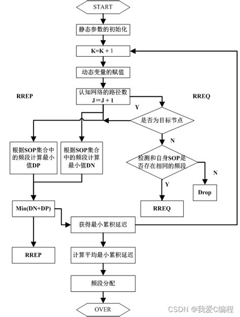 m认知无线电网络中频谱感知的按需路由算法matlab仿真 我爱c编程 博客园