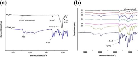 Ftir Spectra Of Nano Sio2 And Functionalized Silica F Sio2 A Dental