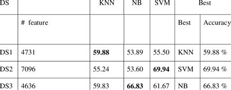 Results For The Three Classifier Using Bow Download Scientific Diagram