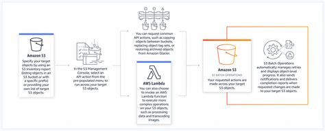 Cloud Object Storage Store And Retrieve Data Anywhere Amazon Simple